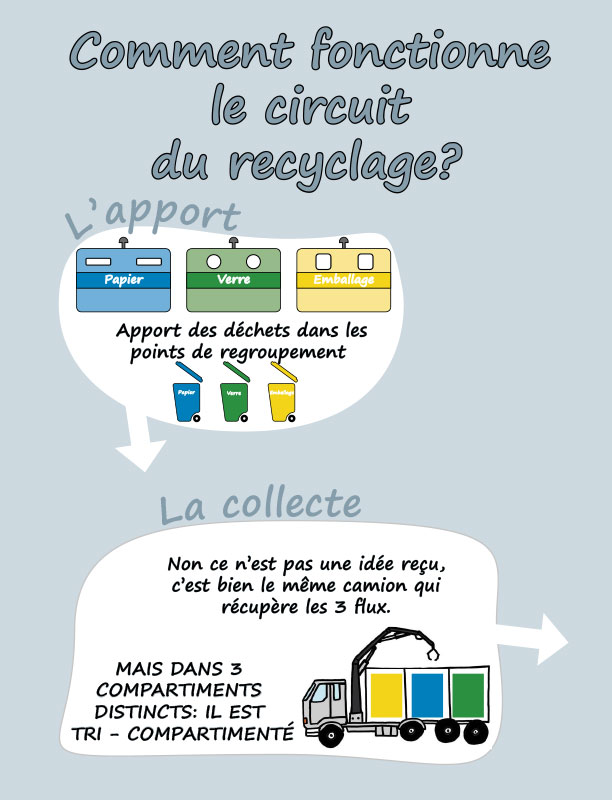 Collecte sélective – Site officiel de la Communauté de Communes du Pays ...